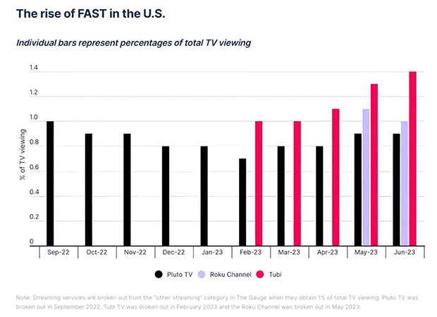 Swift TV and the Rise of FAST Streaming: Transforming the OTT Landscape ...